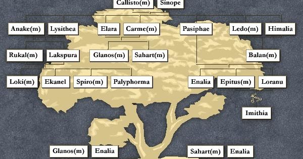 Mortal Races | Achaea